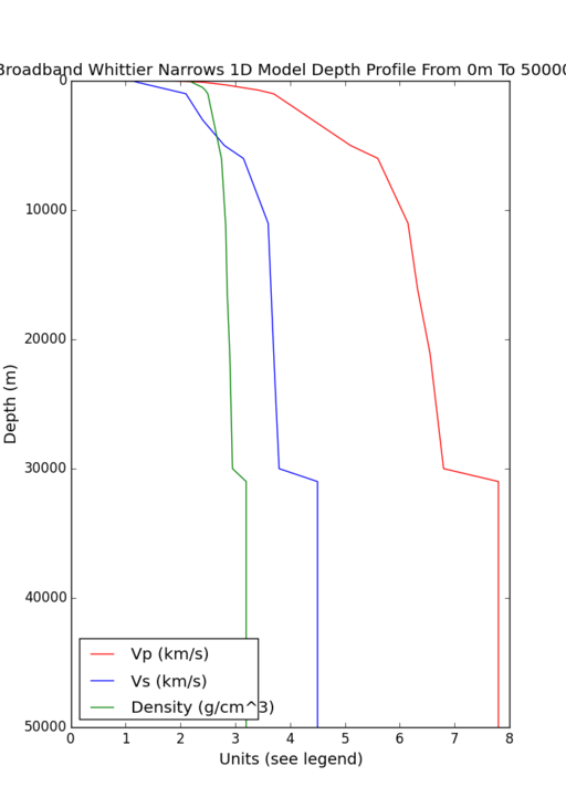 BBP 1D LA Basin Model - SCECpedia